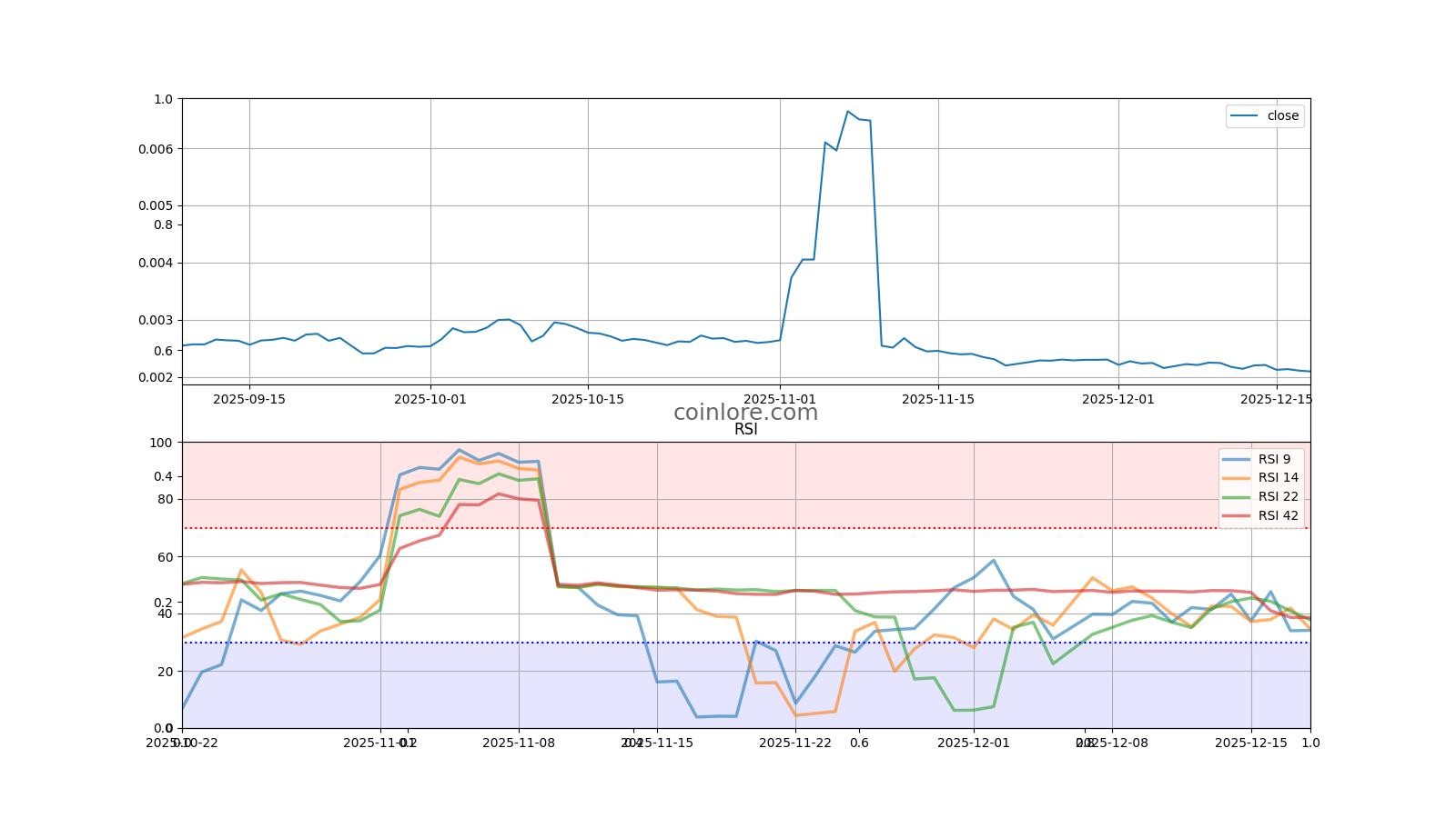 Binamon RSI indicator