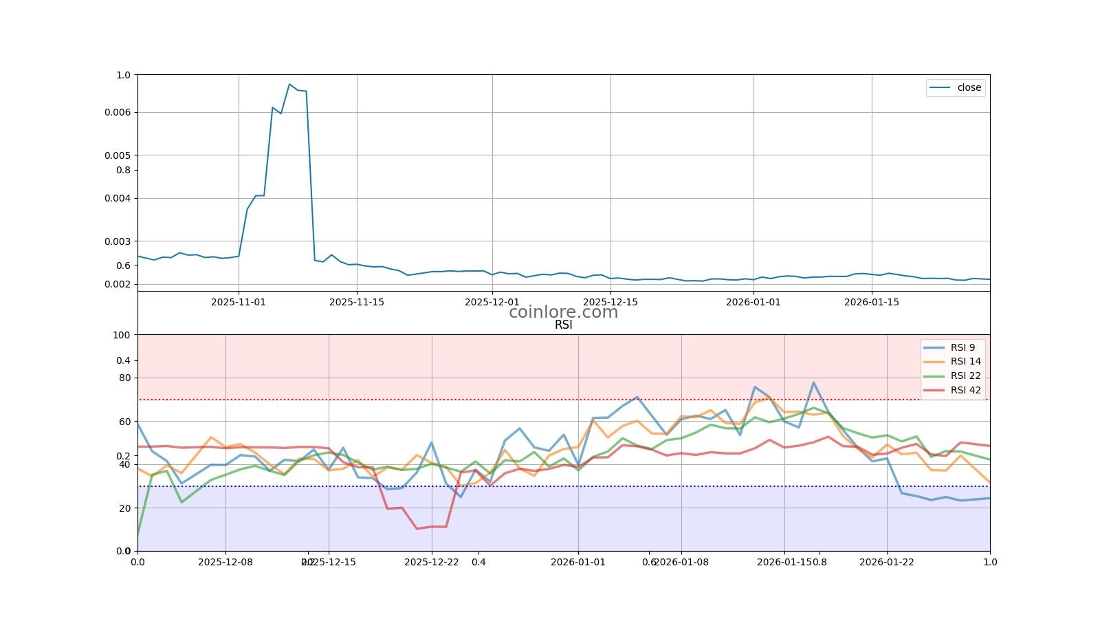 Binamon RSI indicator