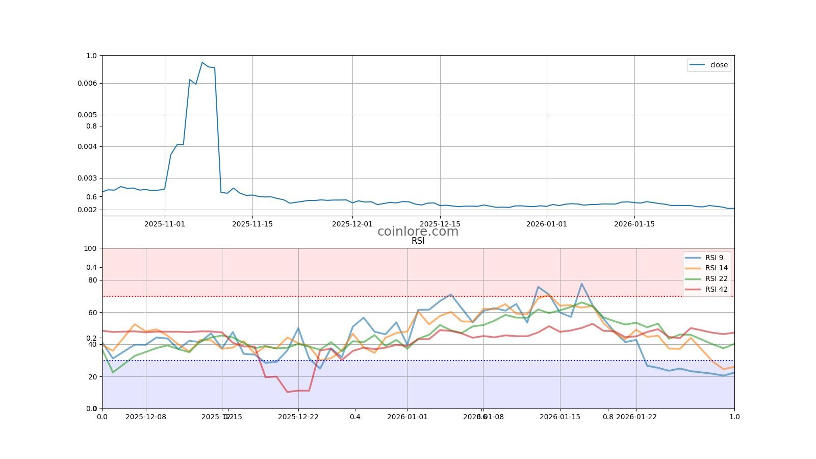 Binamon RSI indicator