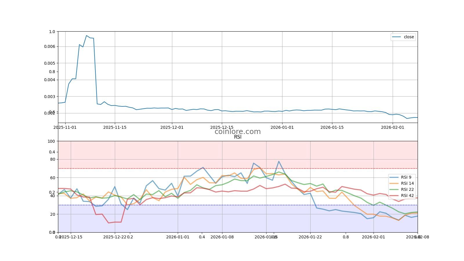 Binamon RSI indicator