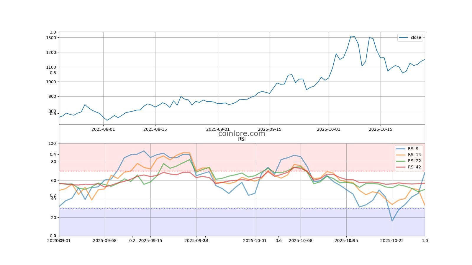 Binance Coin RSI indicator