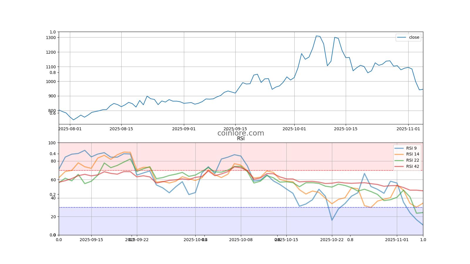 Binance Coin RSI indicator
