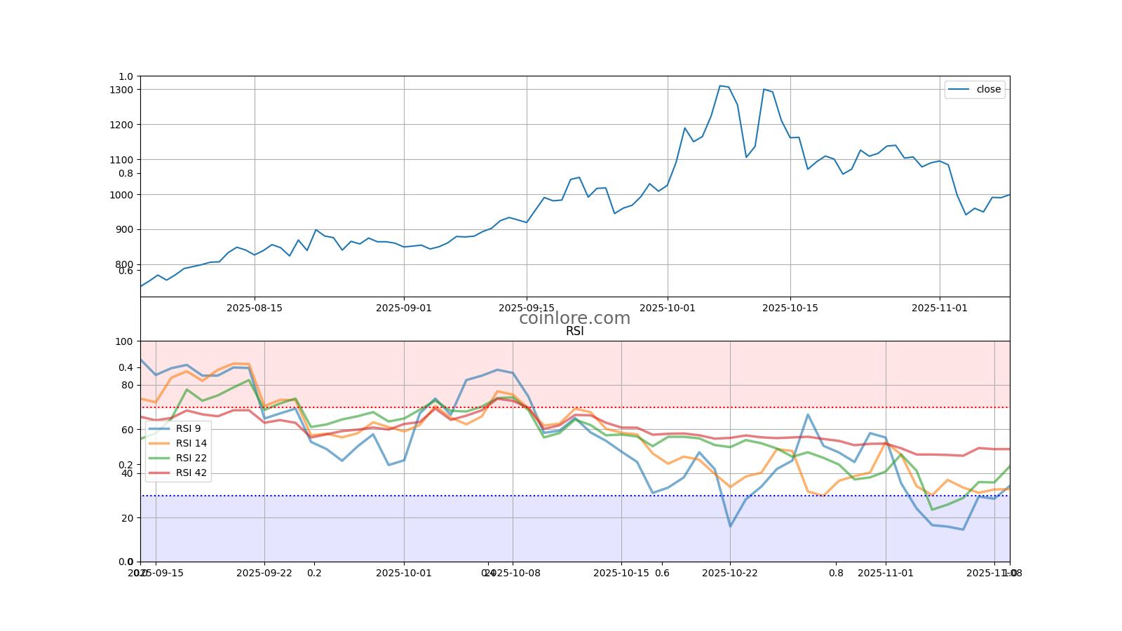 Binance Coin RSI indicator