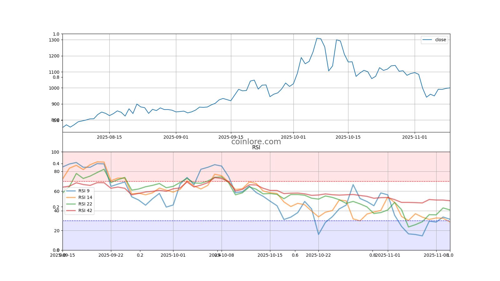 Binance Coin RSI indicator