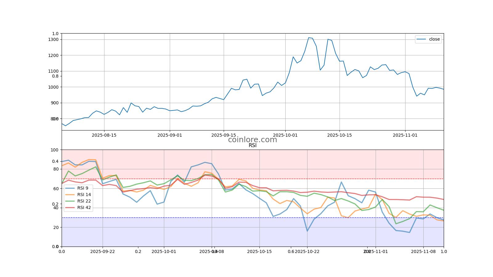 Binance Coin RSI indicator