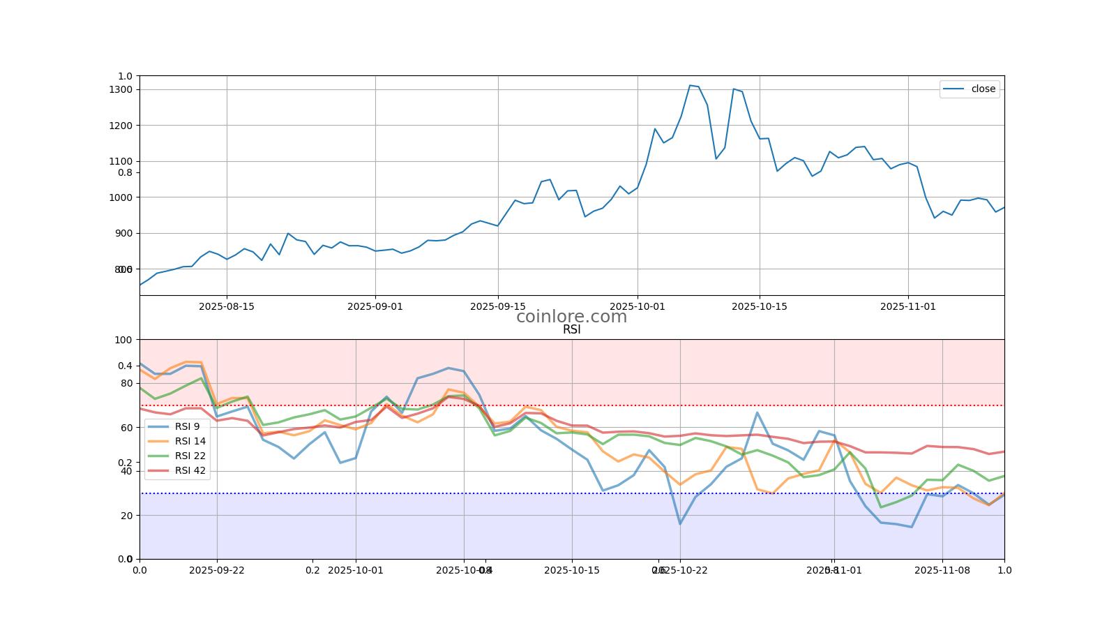 Binance Coin RSI indicator