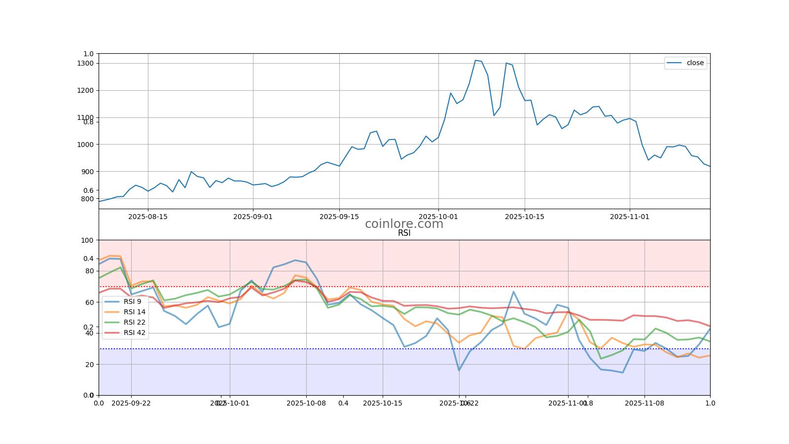 Binance Coin RSI indicator