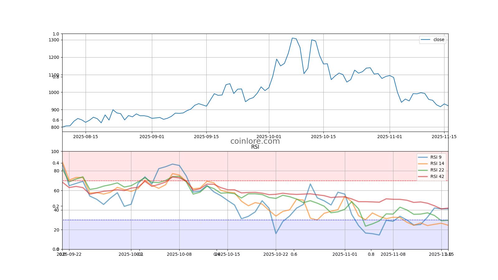Binance Coin RSI indicator