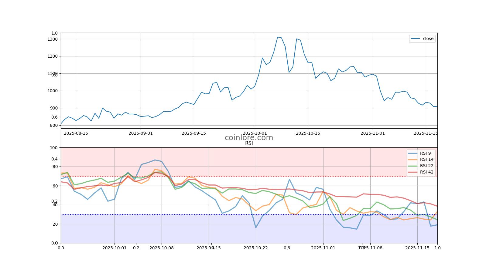 Binance Coin RSI indicator