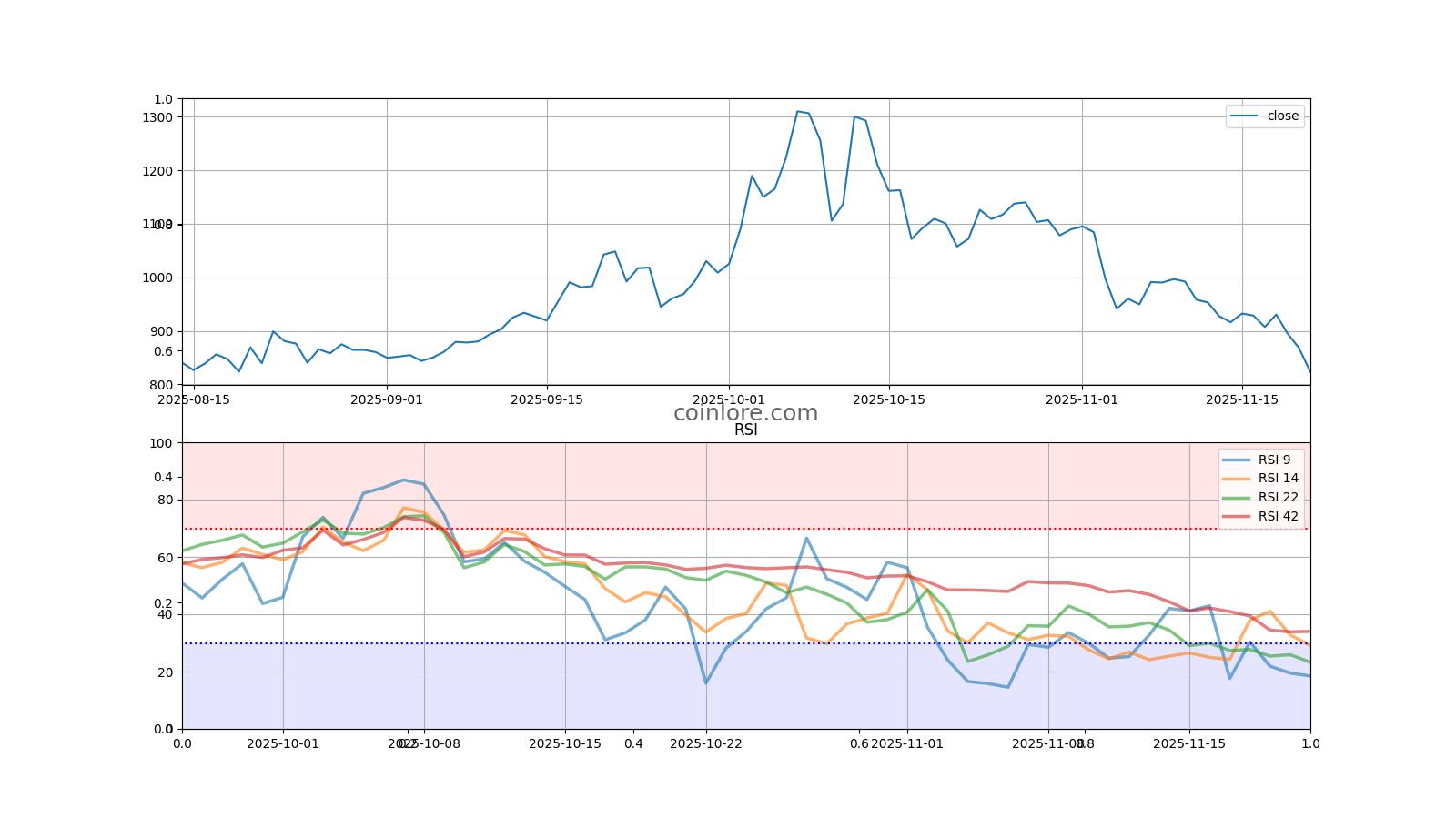 Бинанс Коин RSI indicator