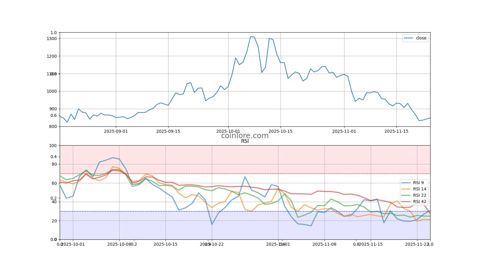 Binance Coin RSI indicator