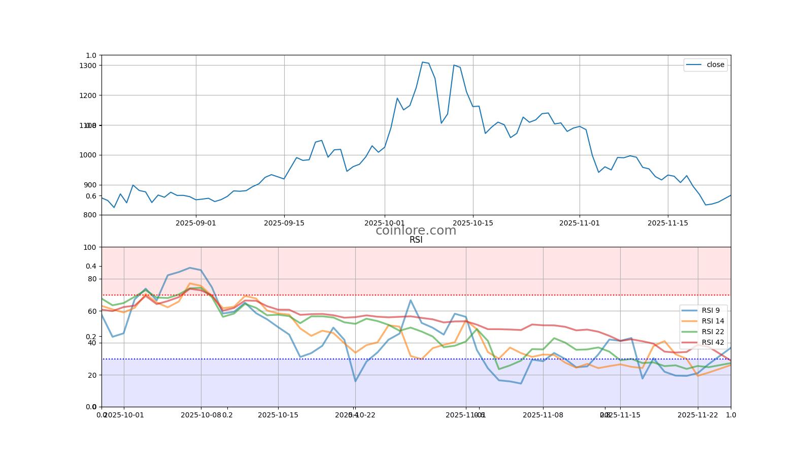 Binance Coin RSI indicator