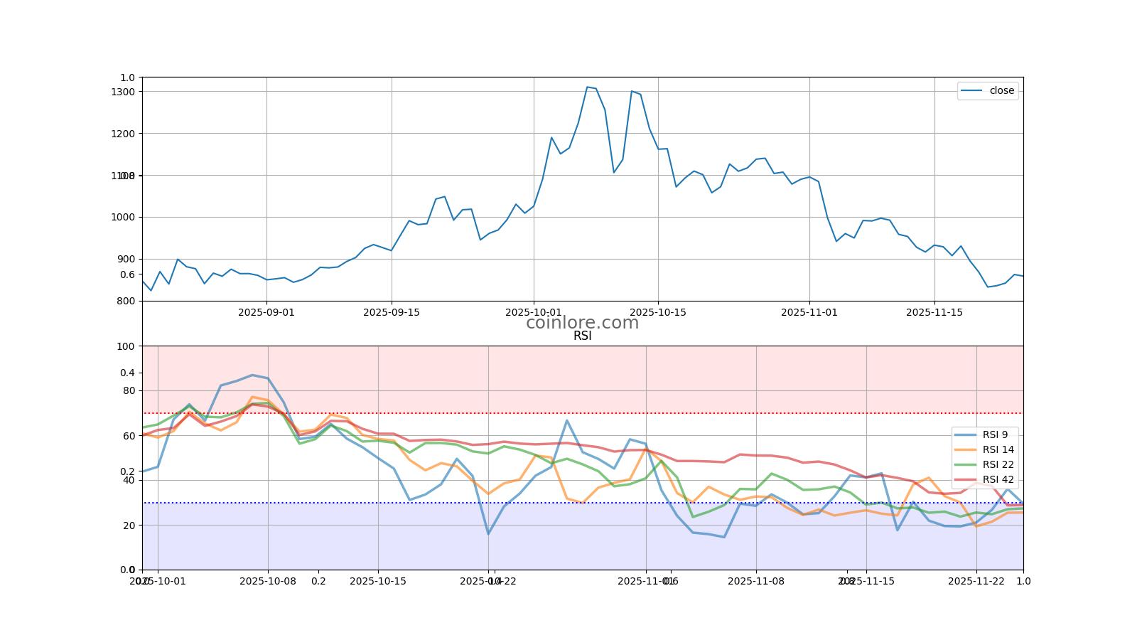 Бинанс Коин RSI indicator