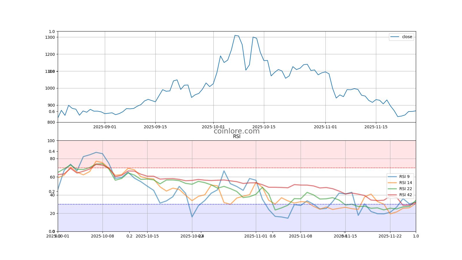 Binance Coin RSI indicator