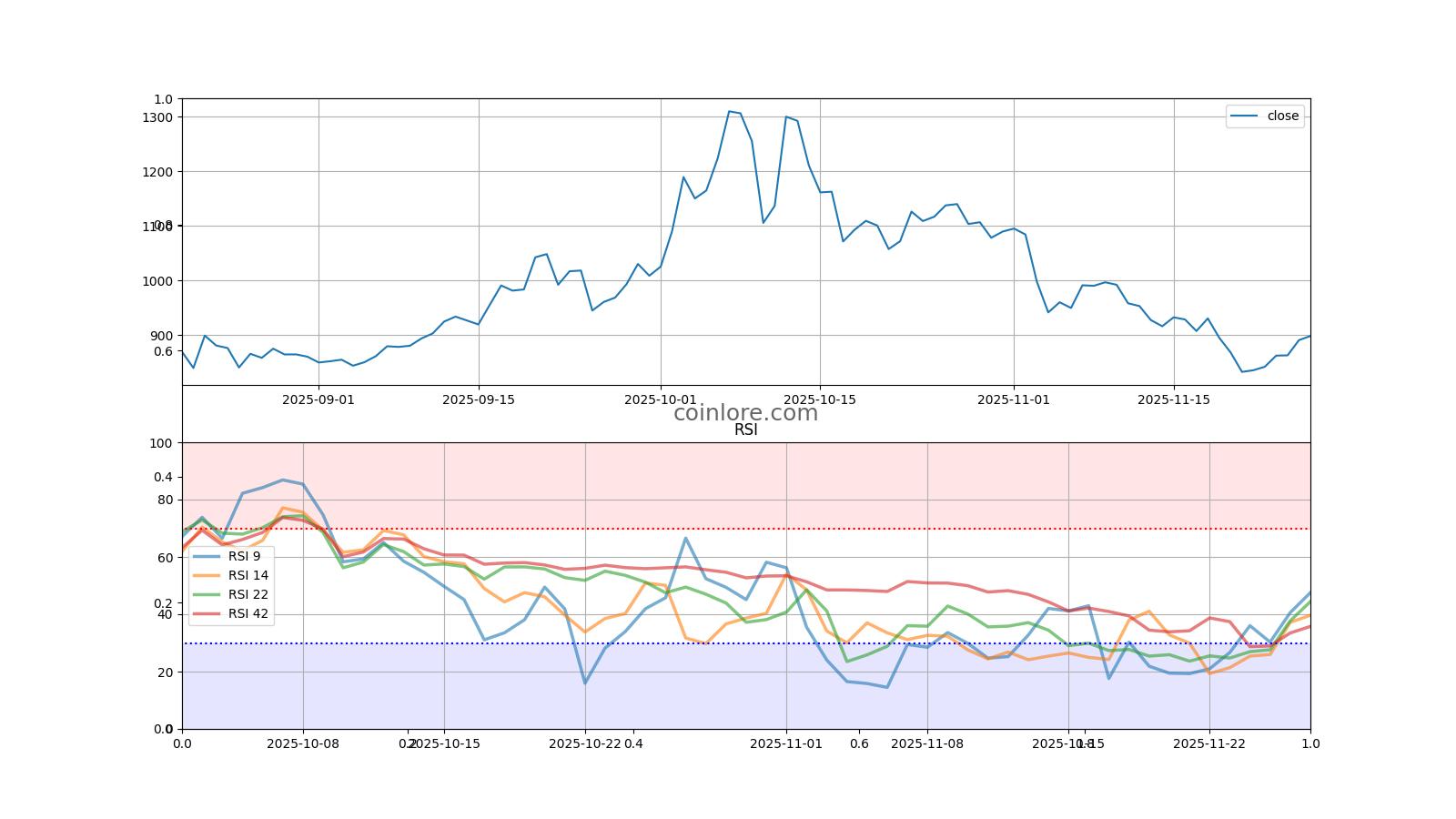 Binance Coin RSI indicator