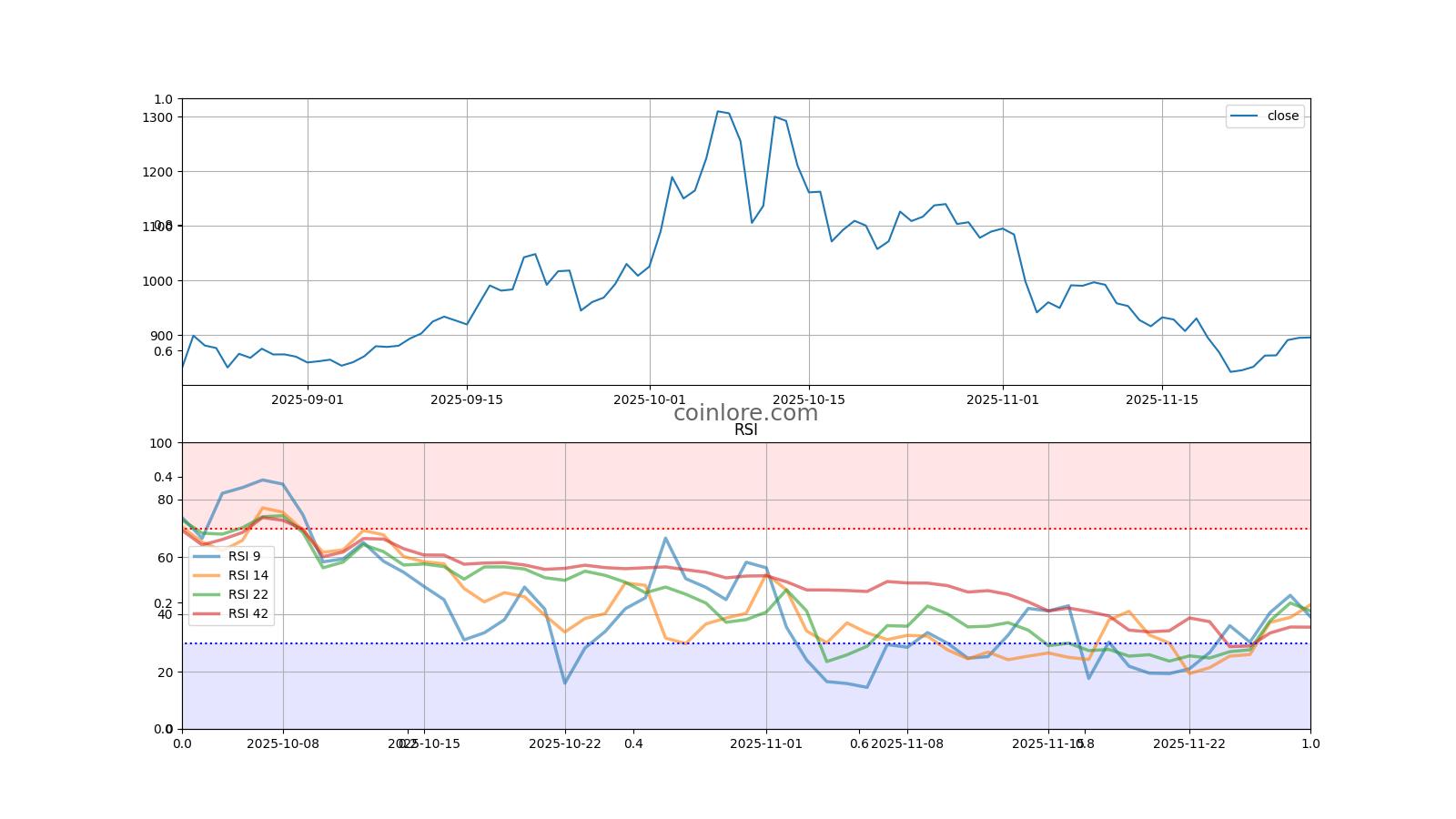 Binance Coin RSI indicator