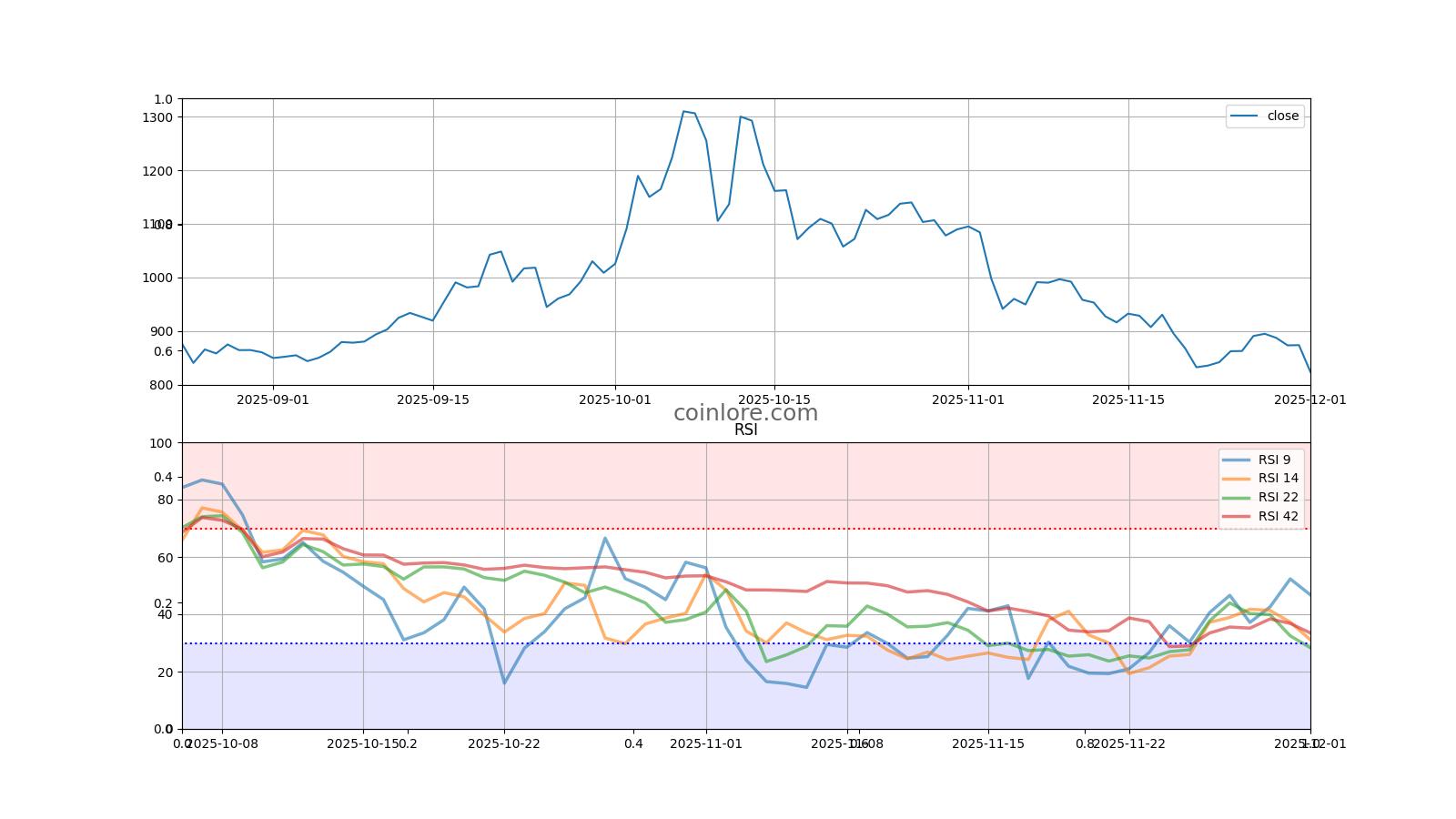 Binance Coin RSI indicator