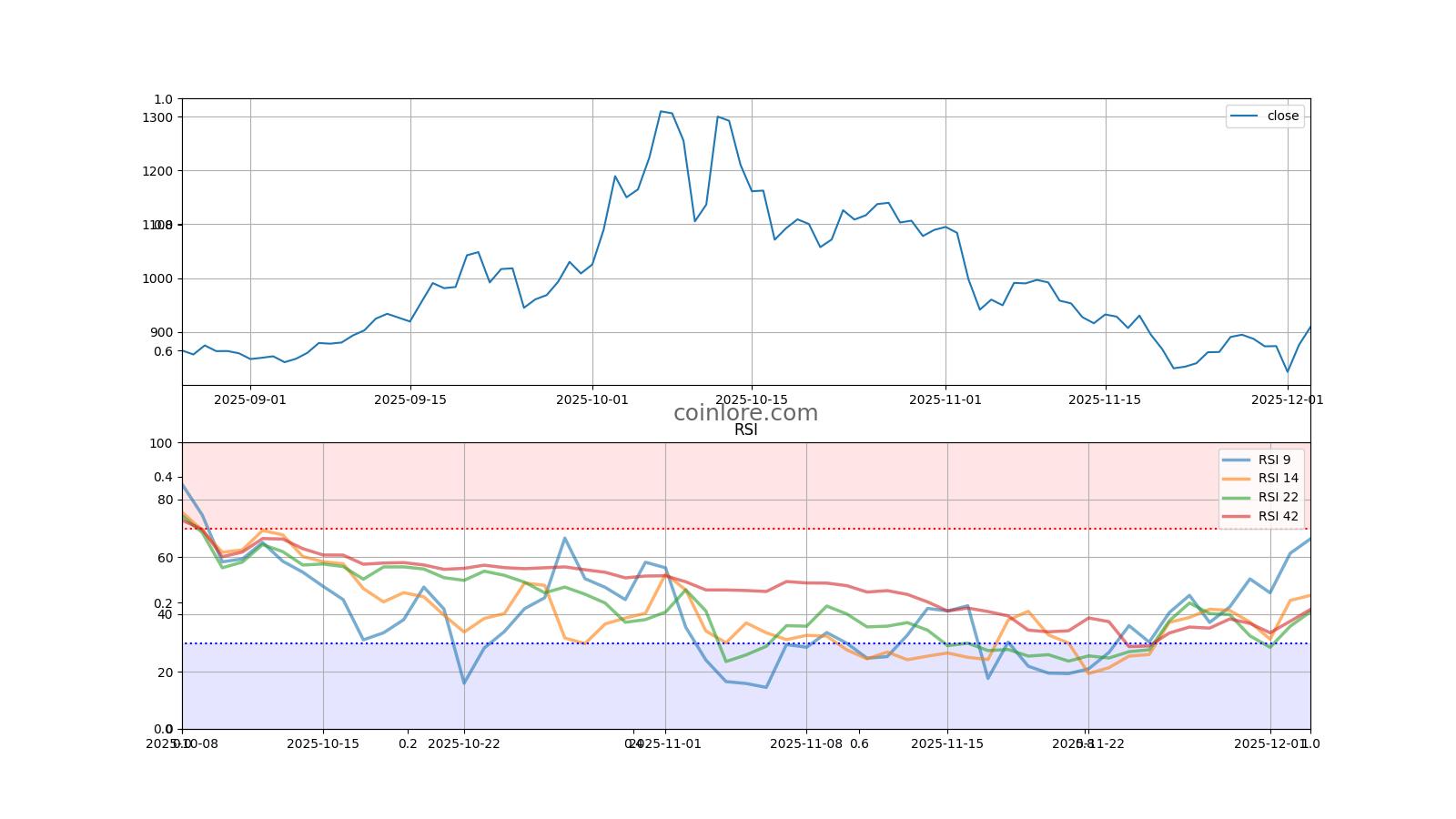 Binance Coin RSI indicator
