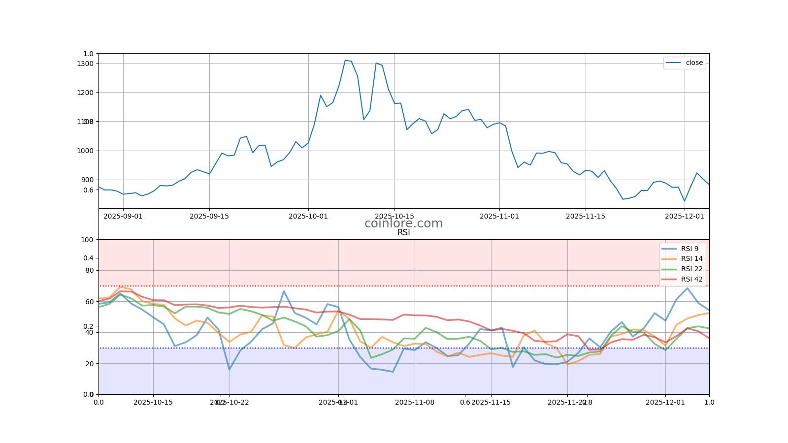 Binance Coin RSI indicator