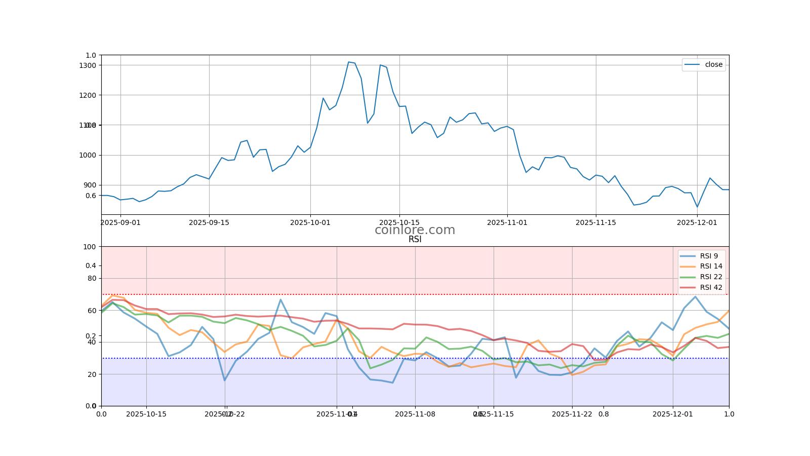 Binance Coin RSI indicator