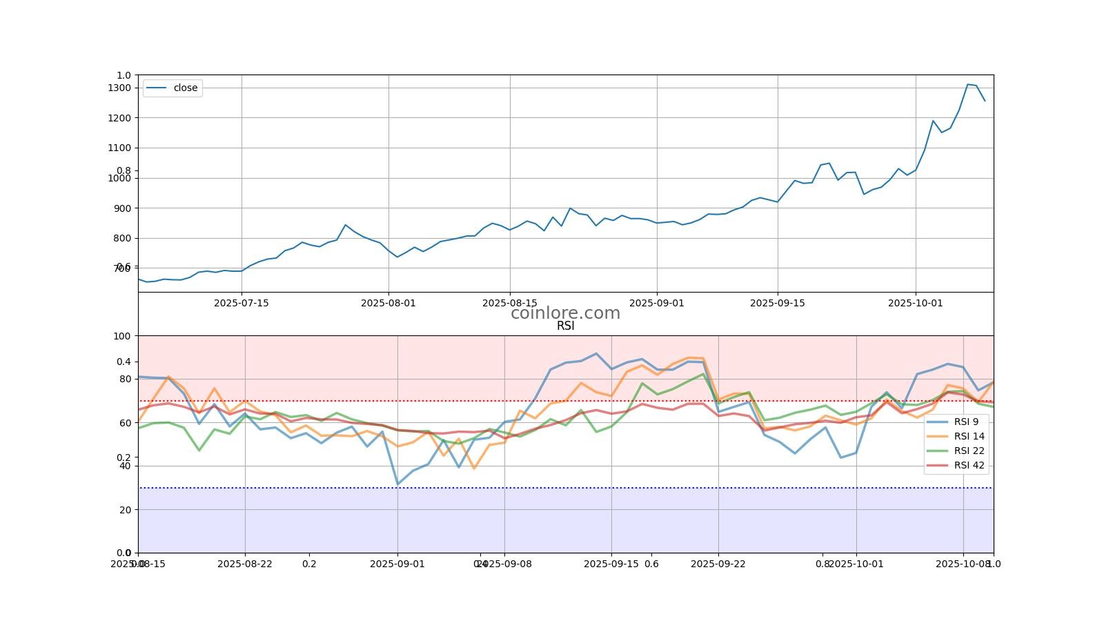 Binance Coin RSI indicator