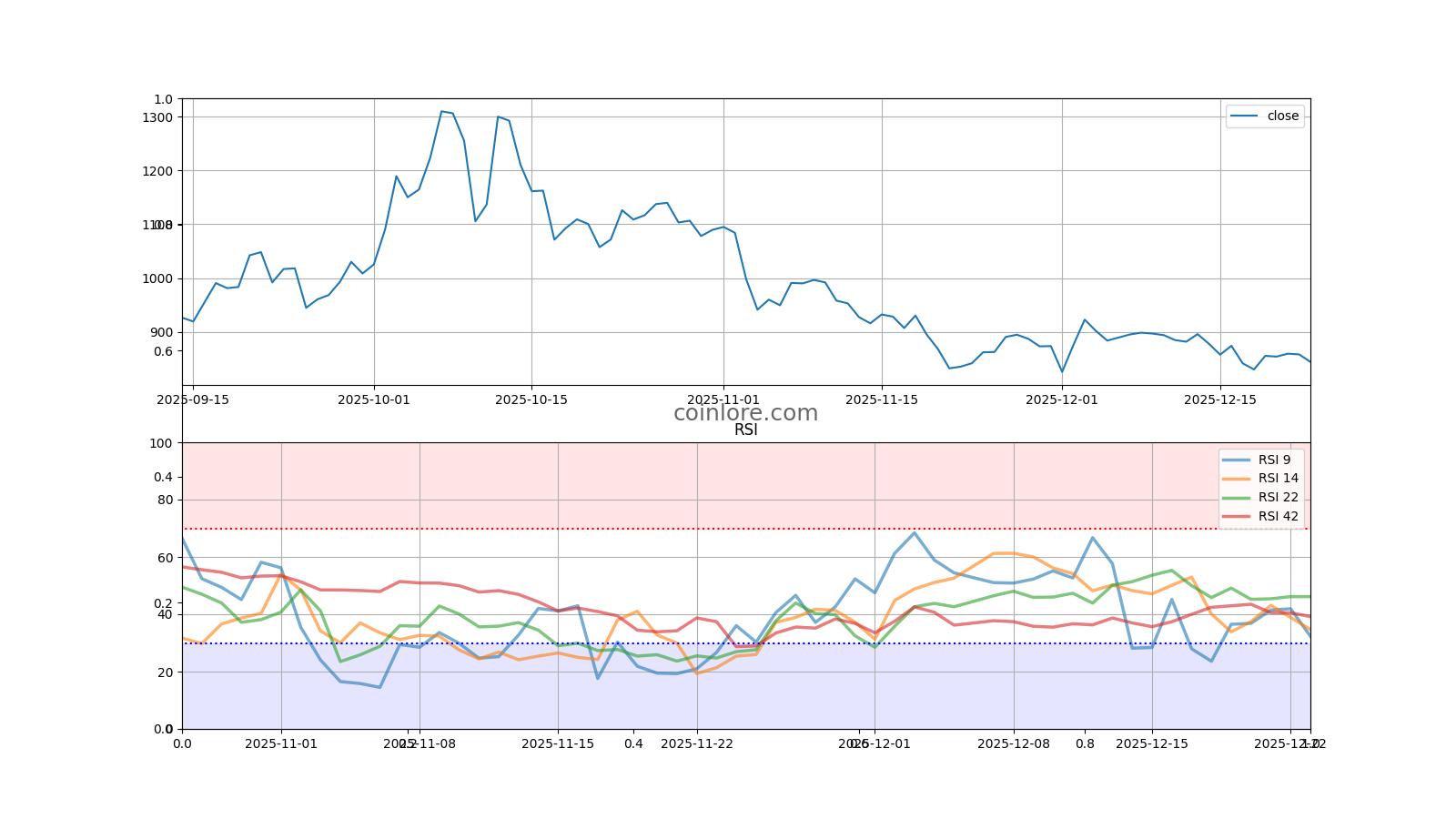 Binance Coin RSI indicator