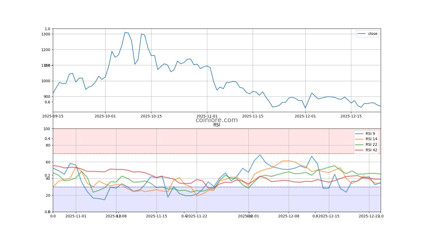 Binance Coin RSI indicator