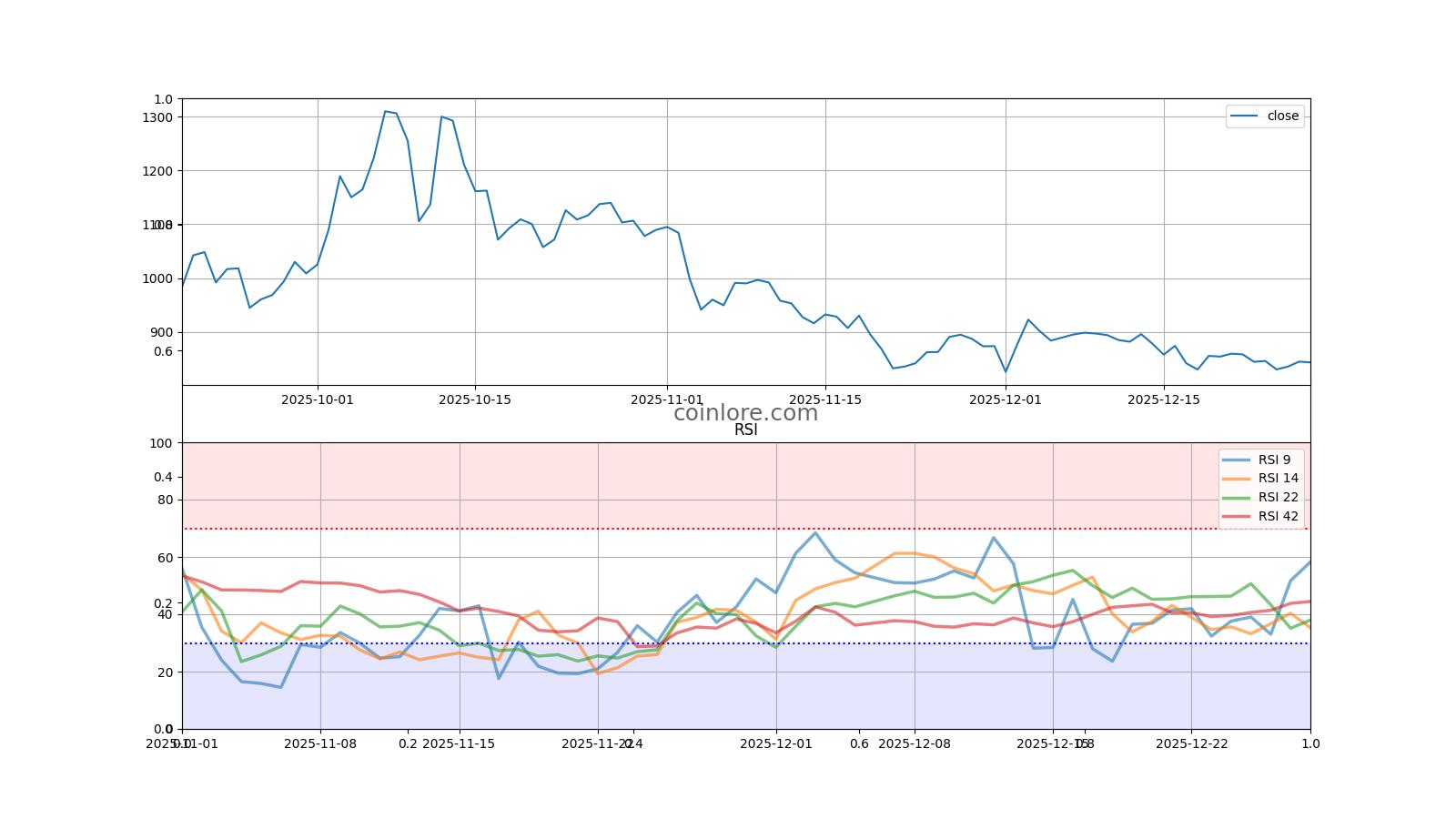 Binance Coin RSI indicator