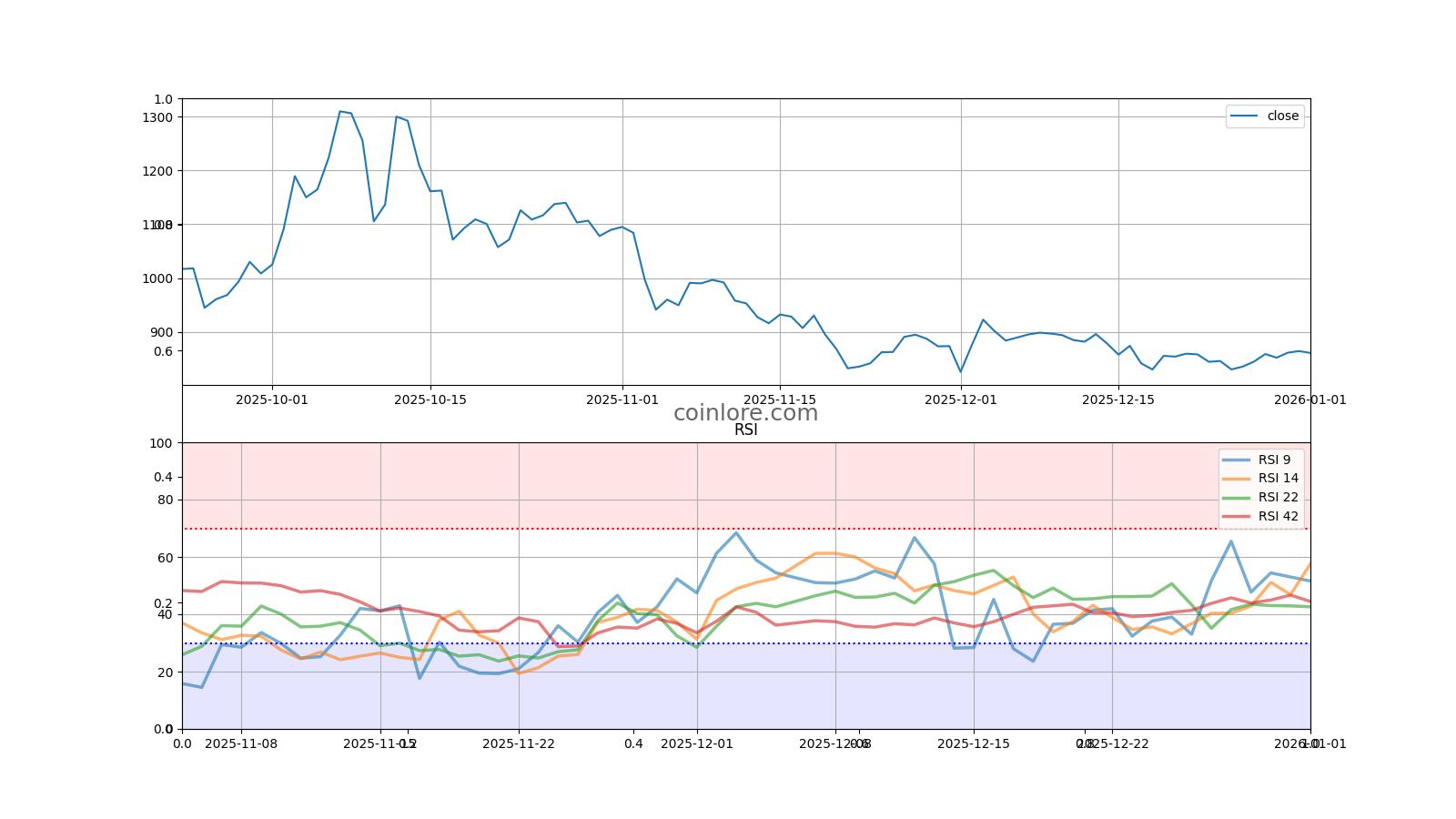 Binance Coin RSI indicator