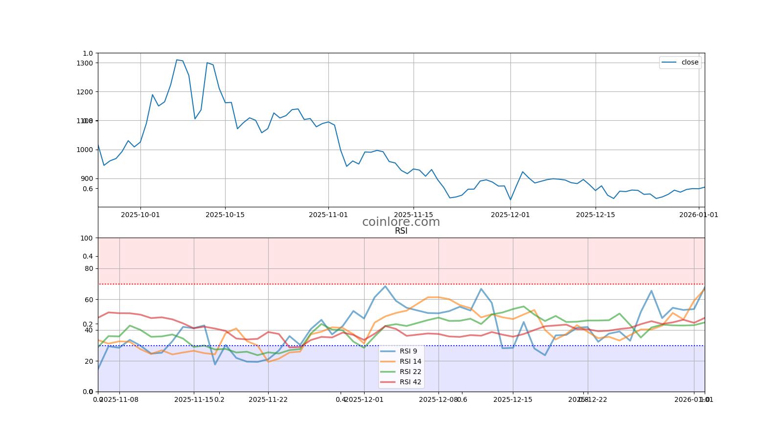 Binance Coin RSI indicator