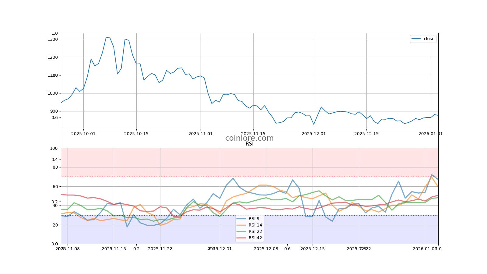 Binance Coin RSI indicator