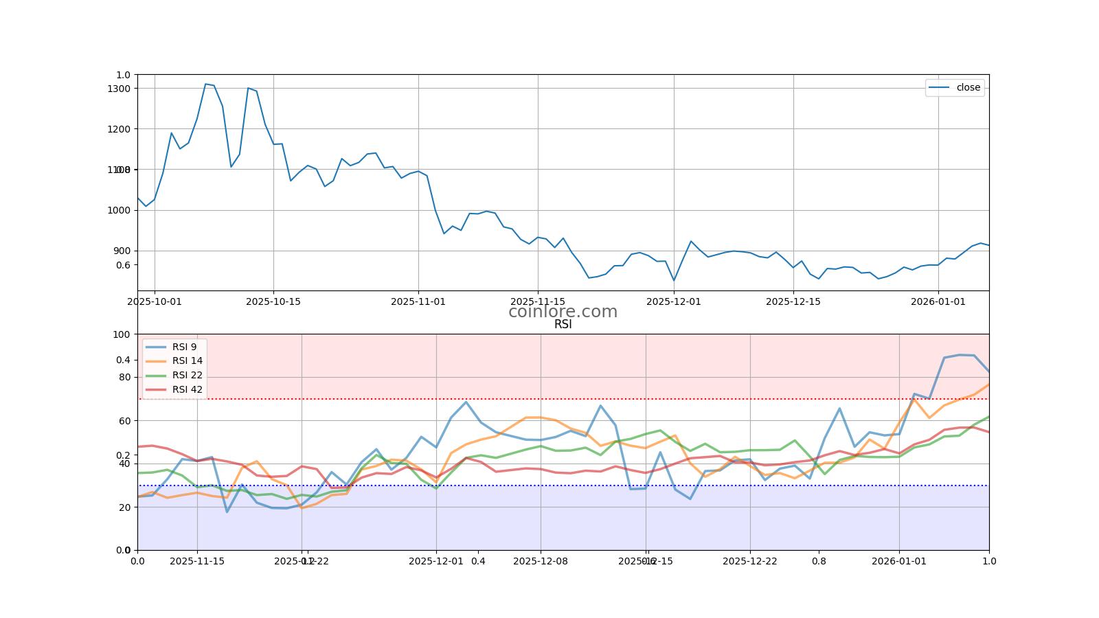 Бинанс Коин RSI indicator