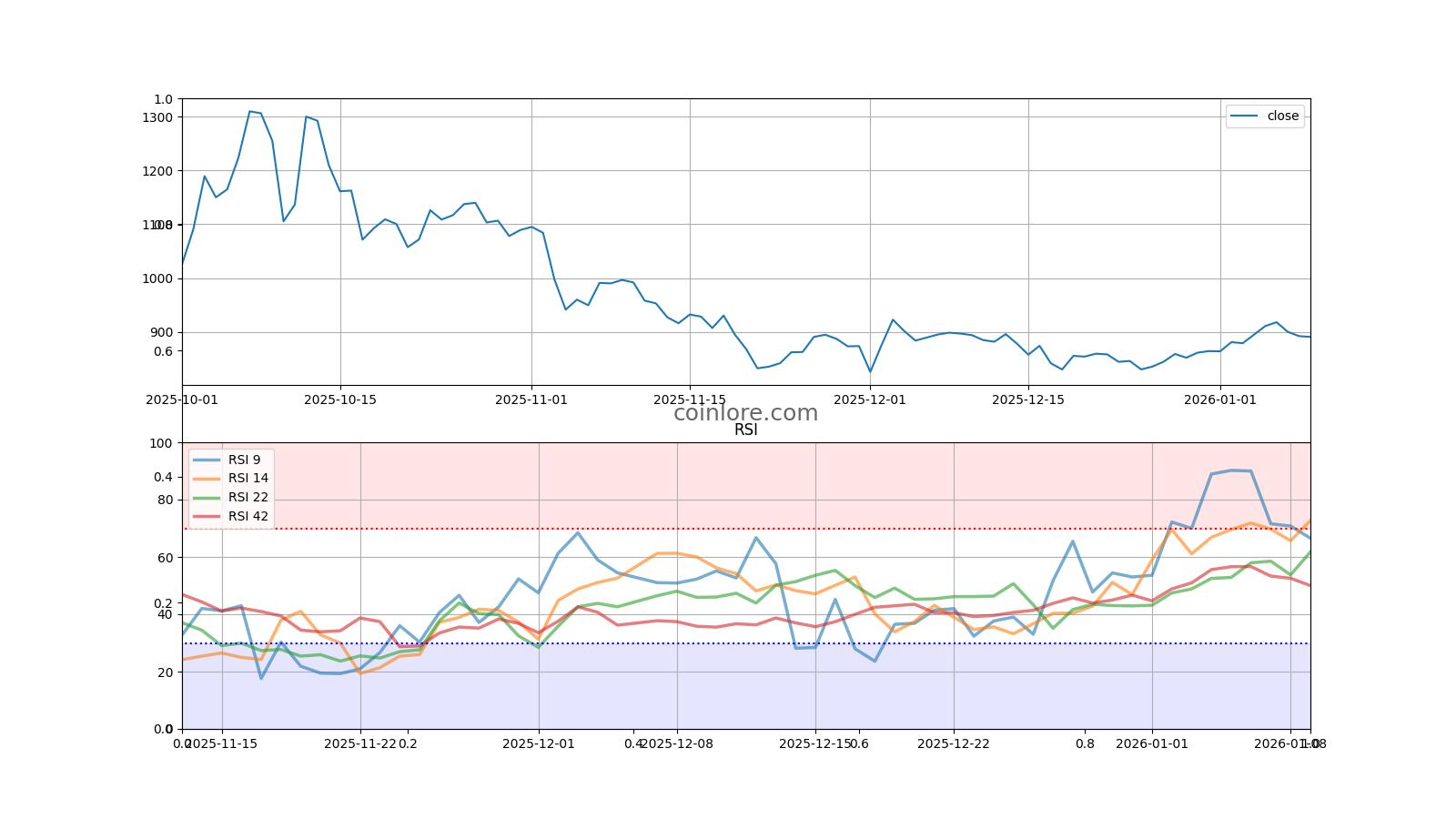 Binance Coin RSI indicator
