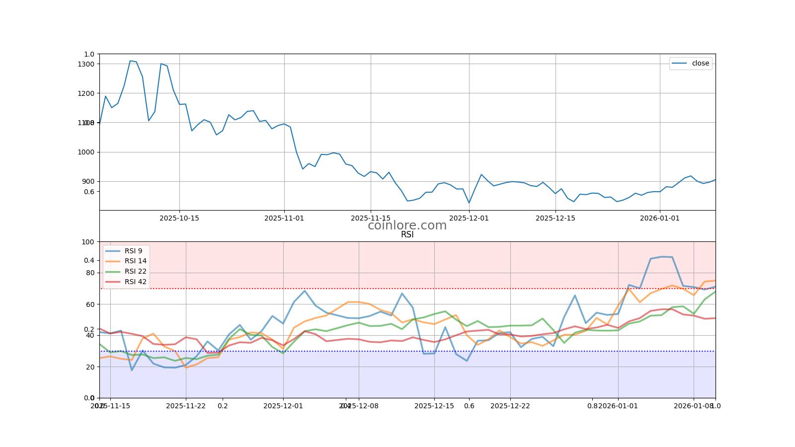 Binance Coin RSI indicator