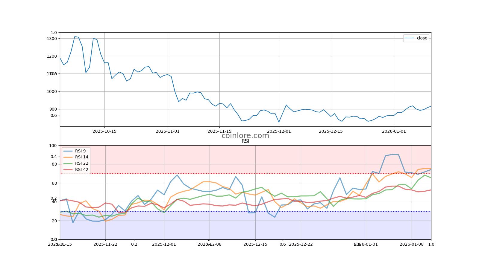 Бинанс Коин RSI indicator