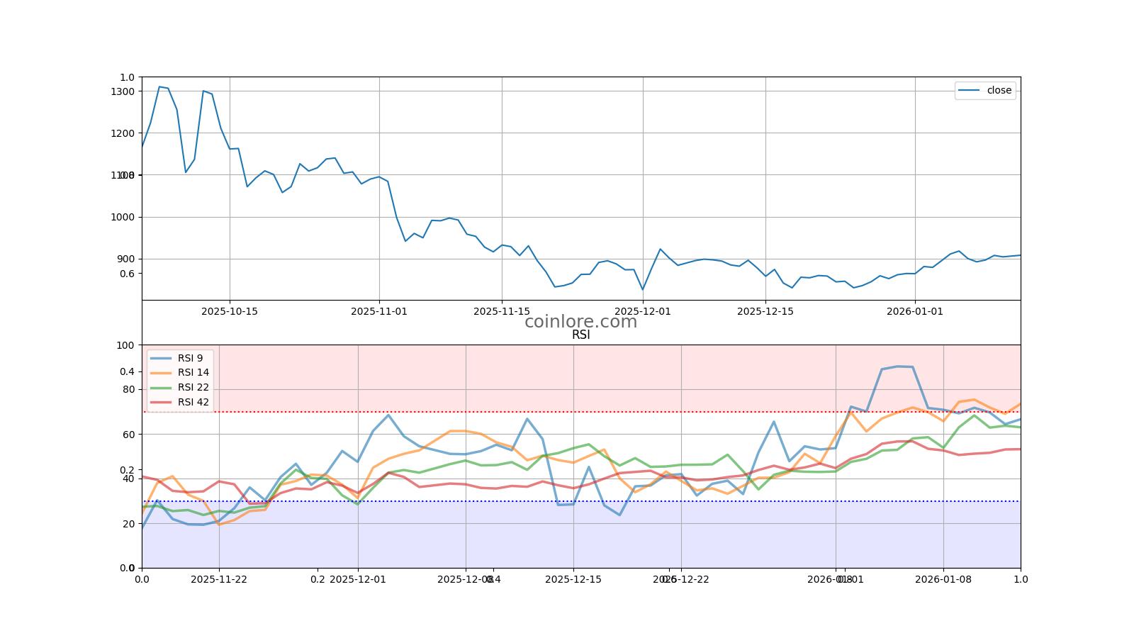 Binance Coin RSI indicator