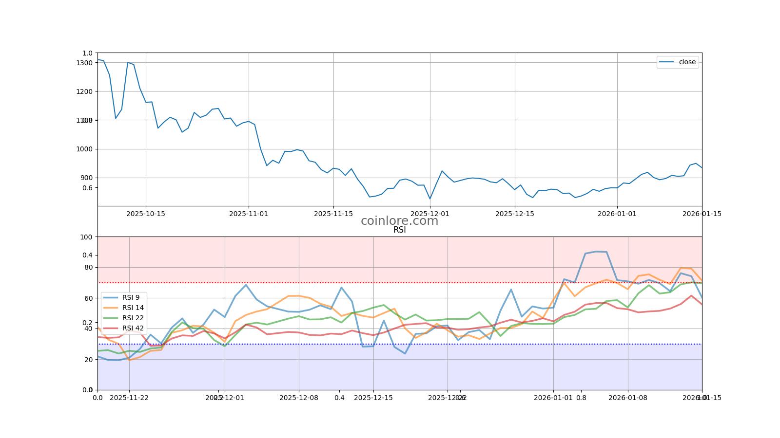 Binance Coin RSI indicator