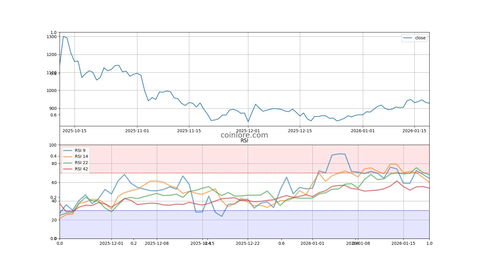 Бинанс Коин RSI indicator
