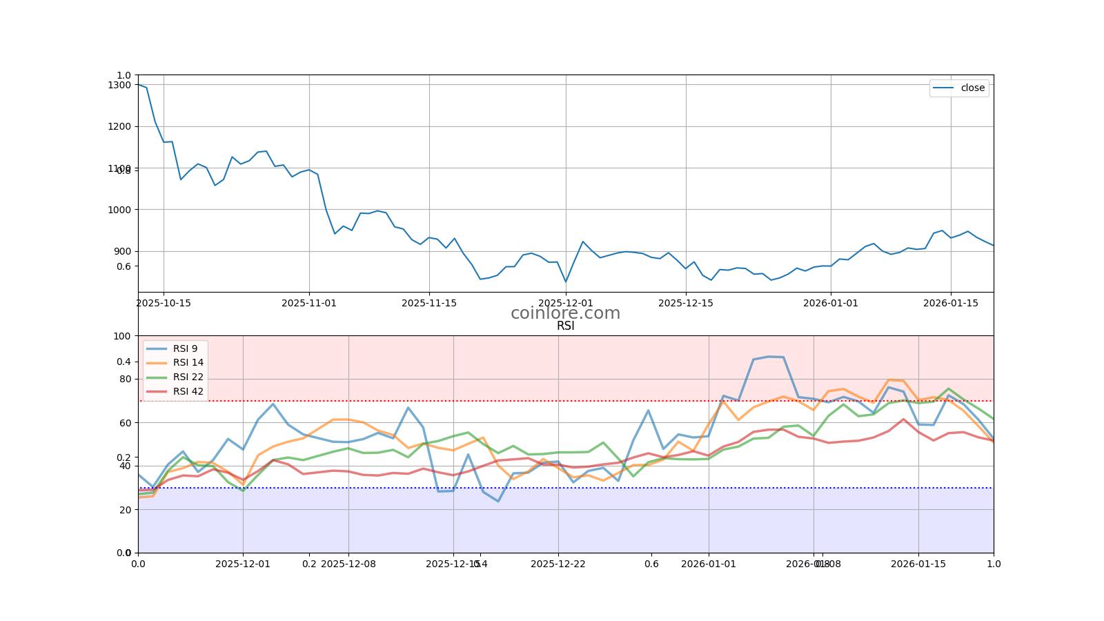 Binance Coin RSI indicator
