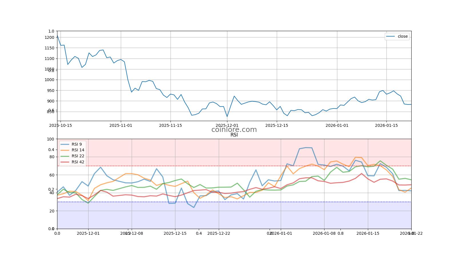 Бинанс Коин RSI indicator