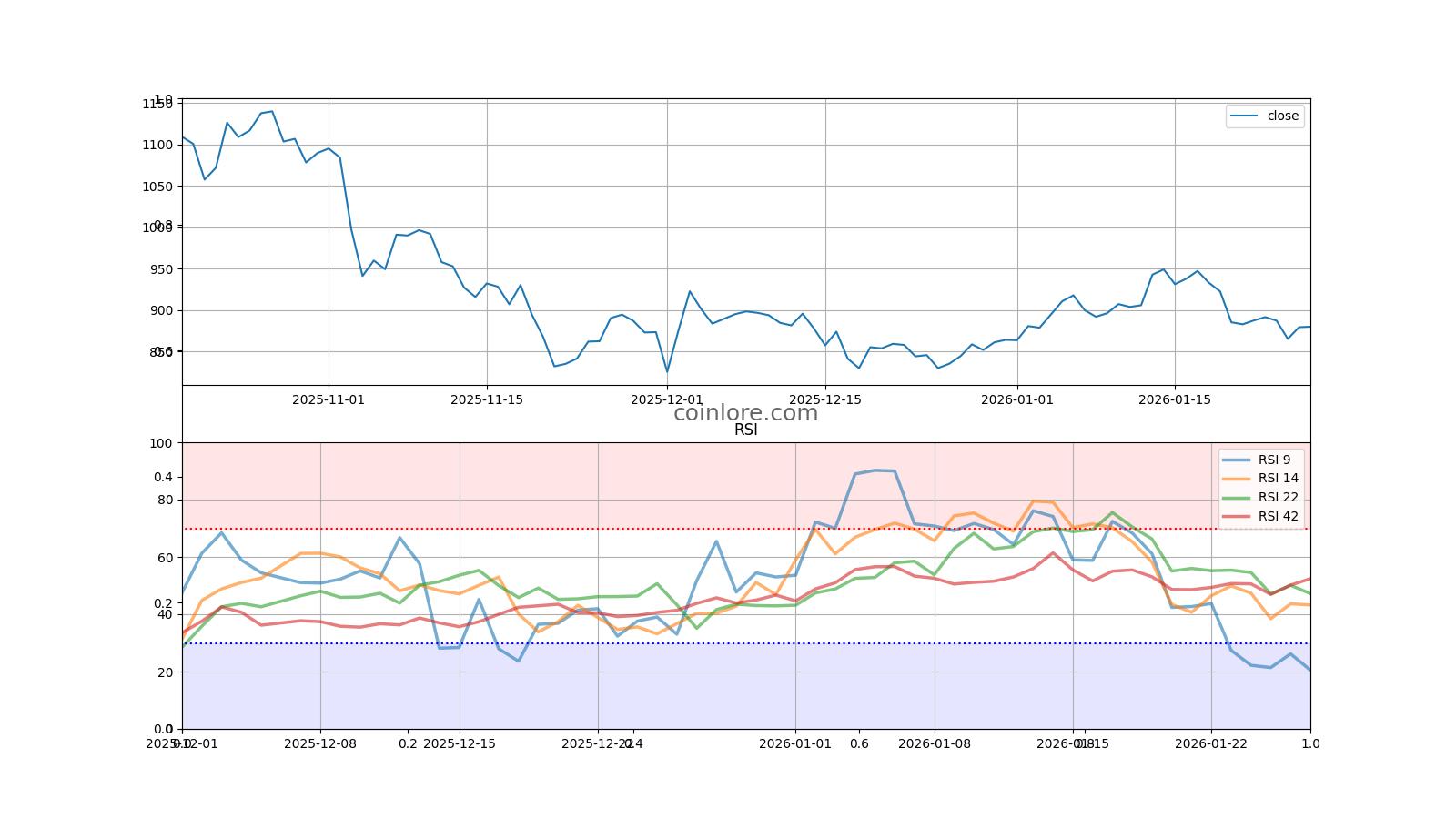 Binance Coin RSI indicator