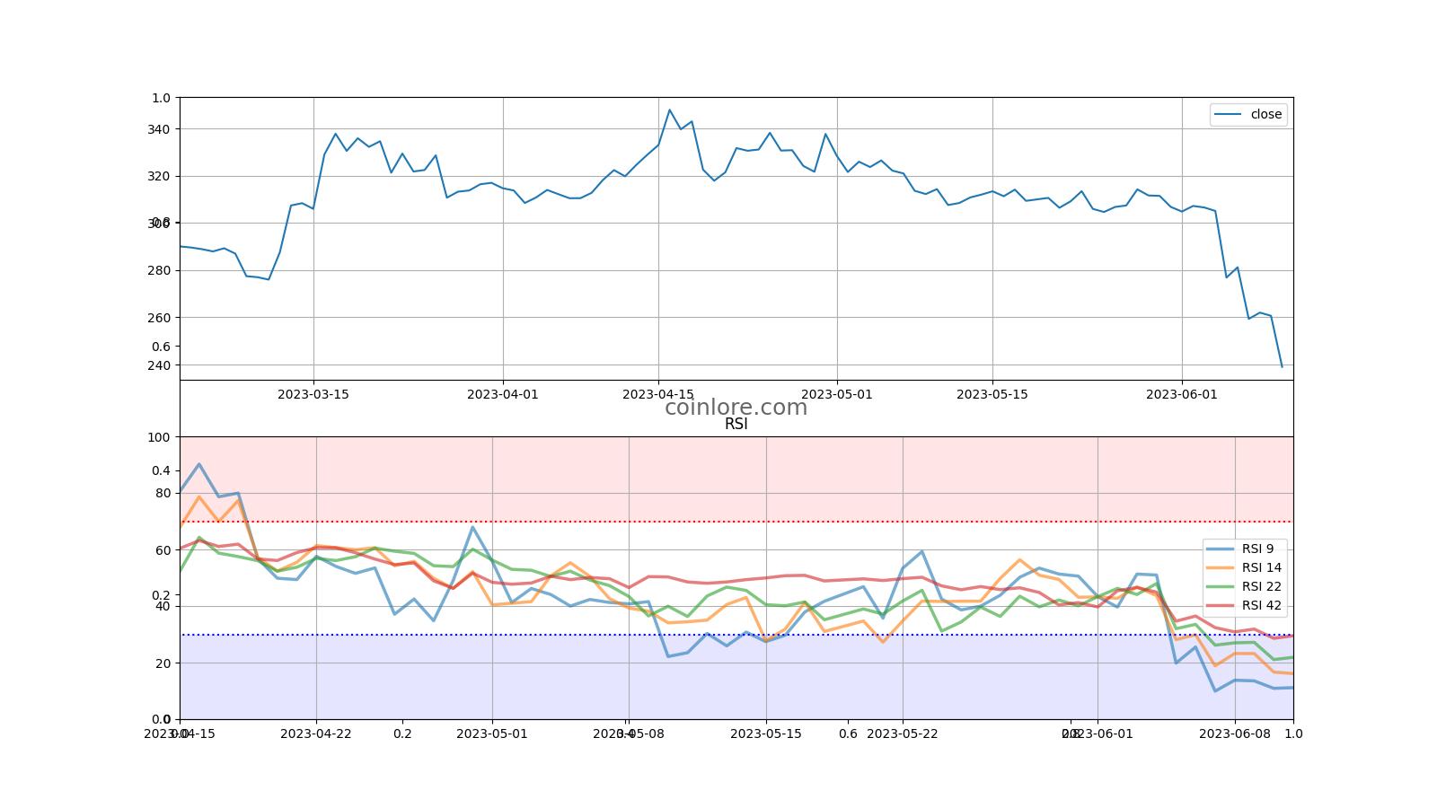 Binance Coin RSI indicator