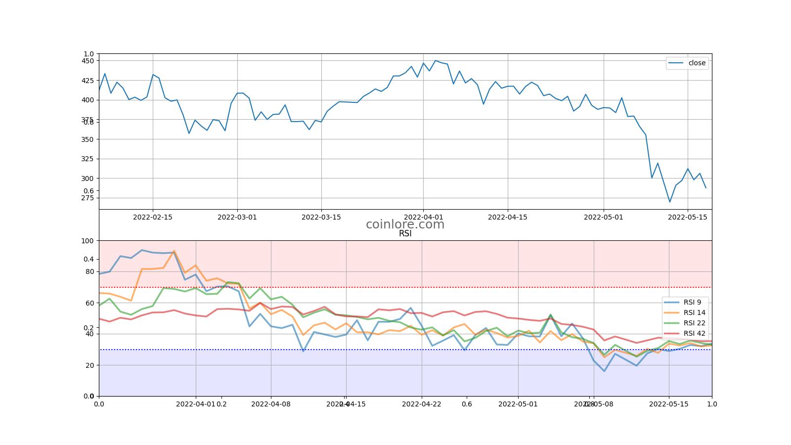 Binance Coin RSI indicator