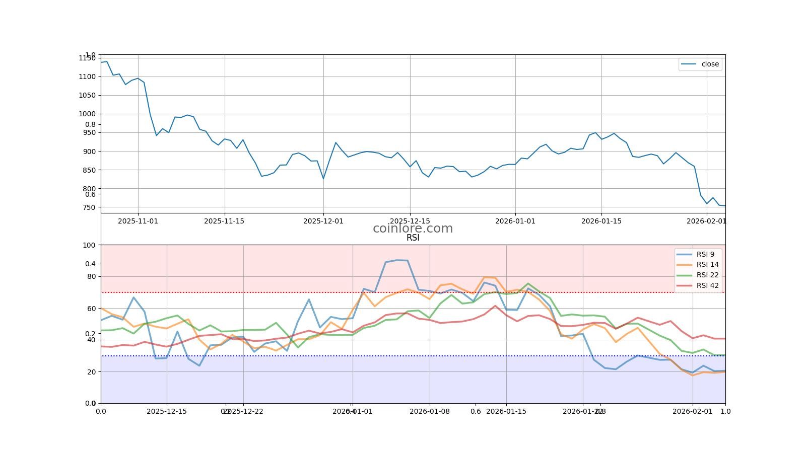 Binance Coin RSI indicator