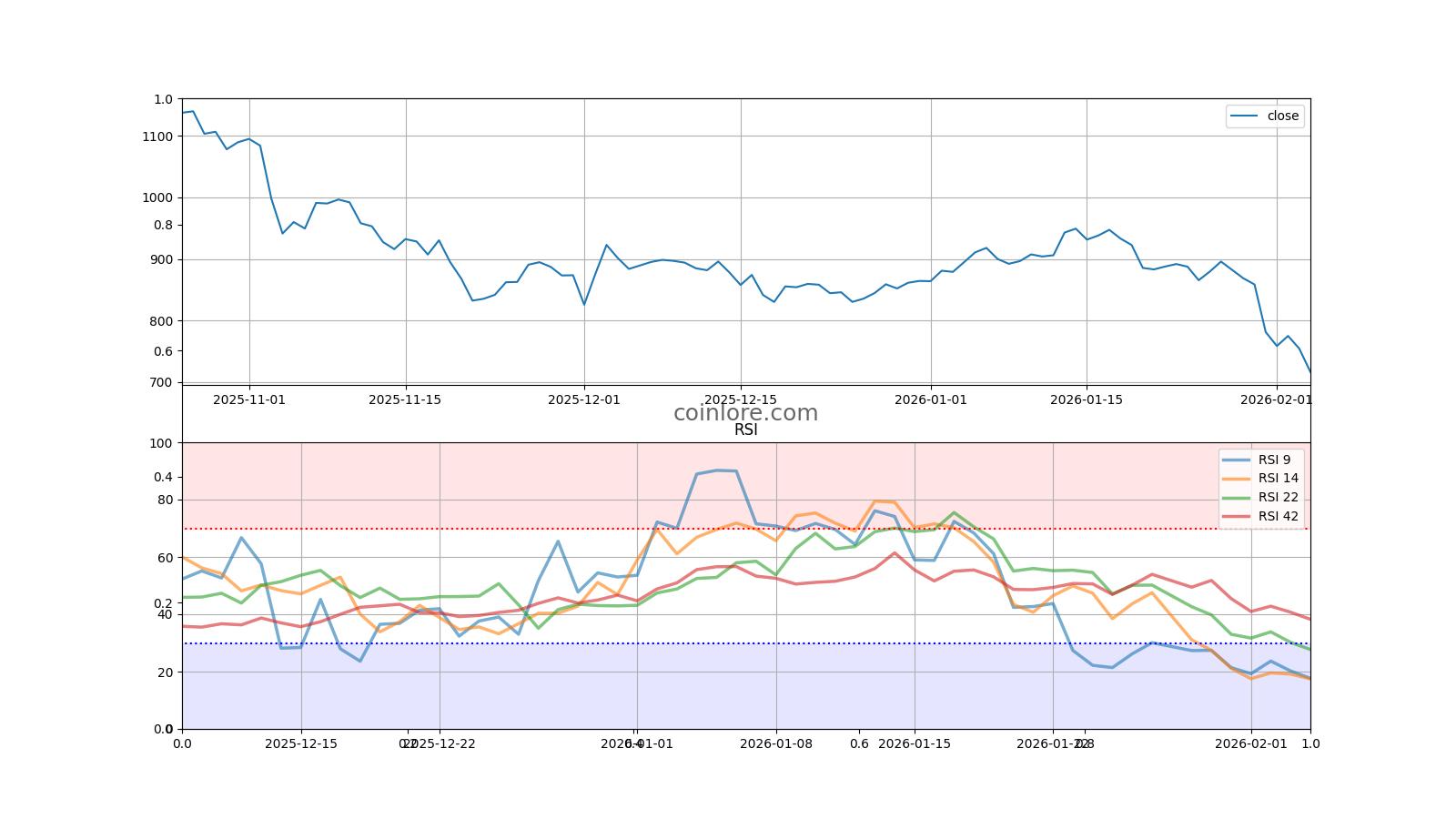 Binance Coin RSI indicator