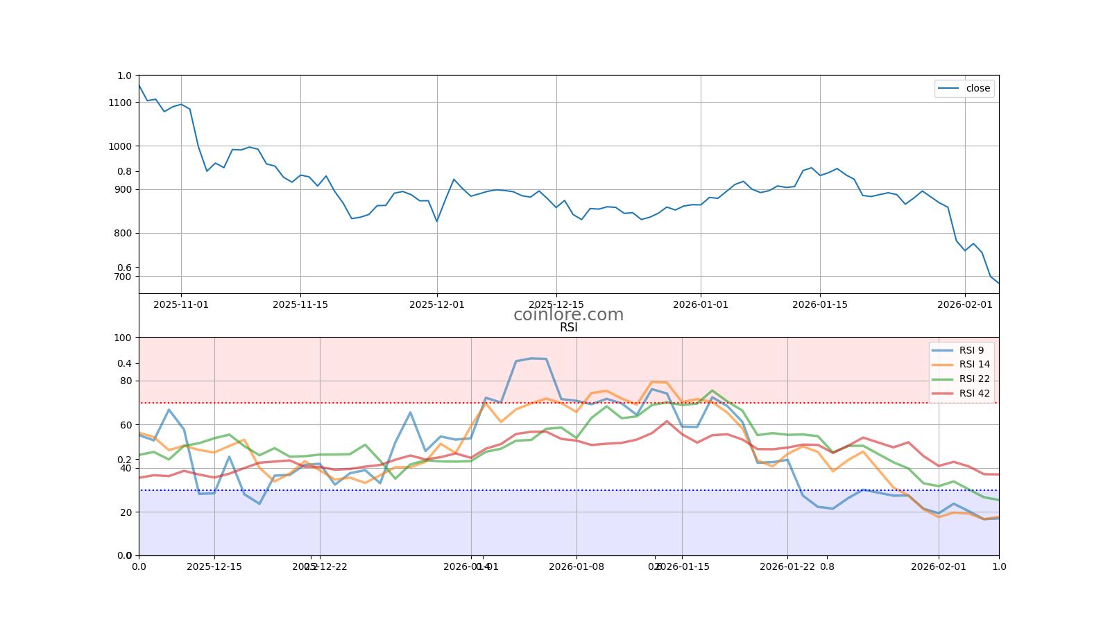 Binance Coin RSI indicator