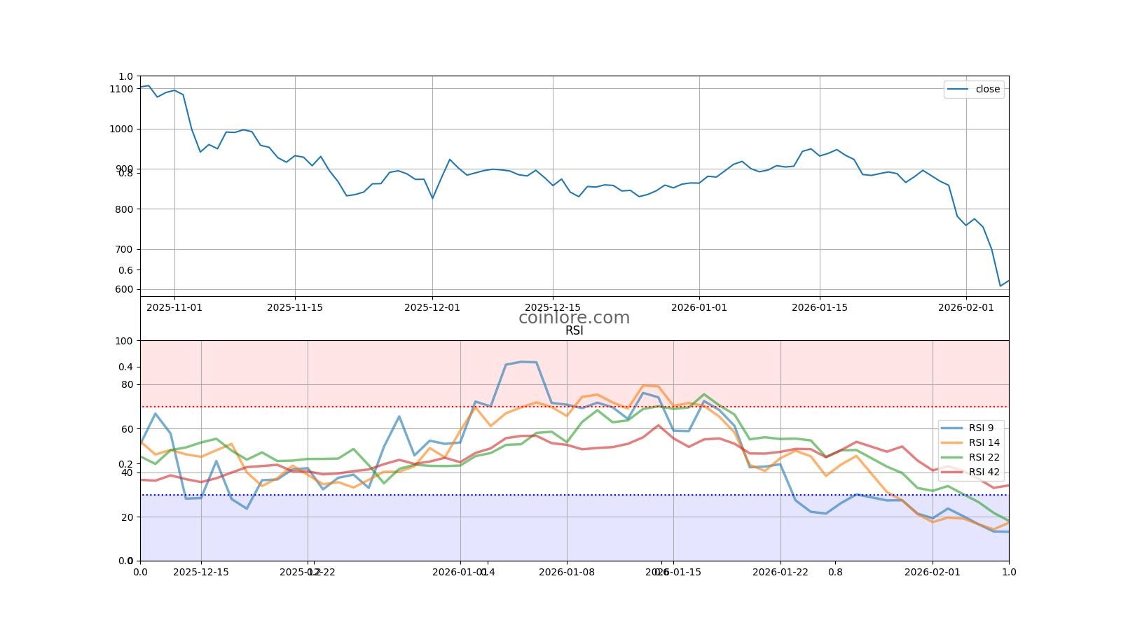 Binance Coin RSI indicator