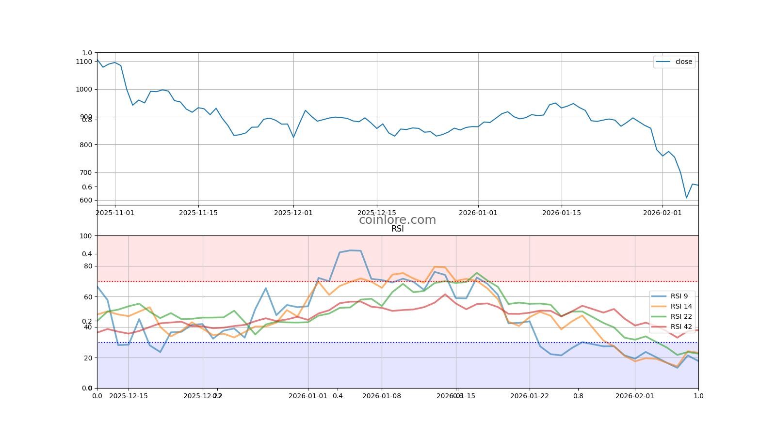 Binance Coin RSI indicator