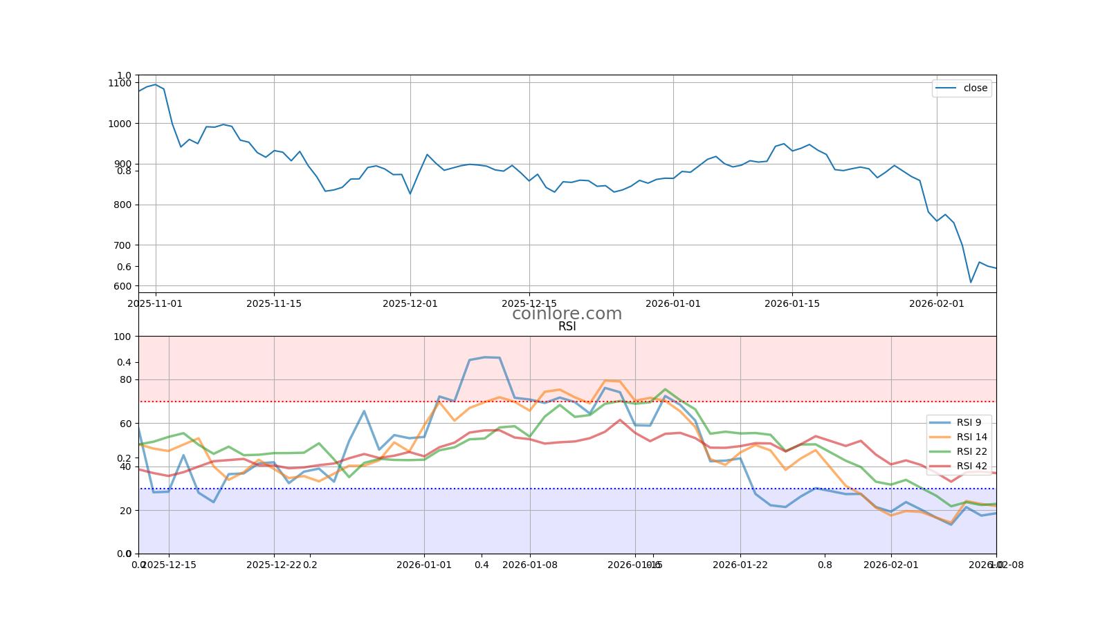 Binance Coin RSI indicator