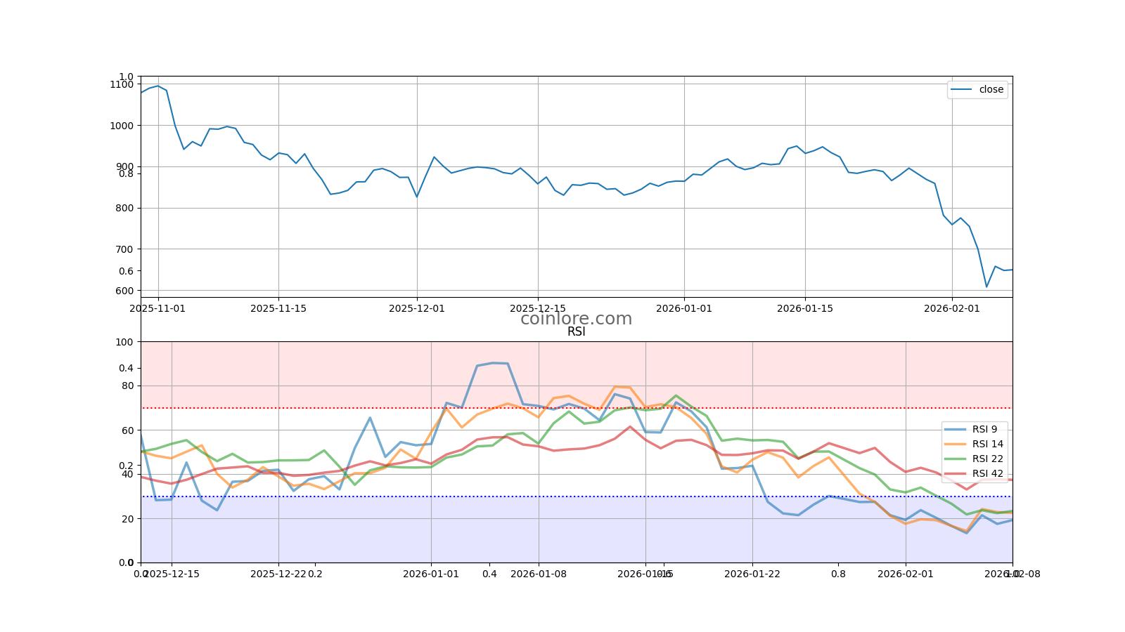 Binance Coin RSI indicator